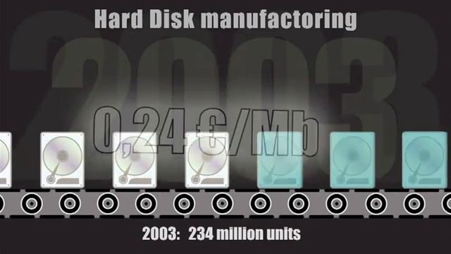 Стоимость 1 Mb HDD дисков
