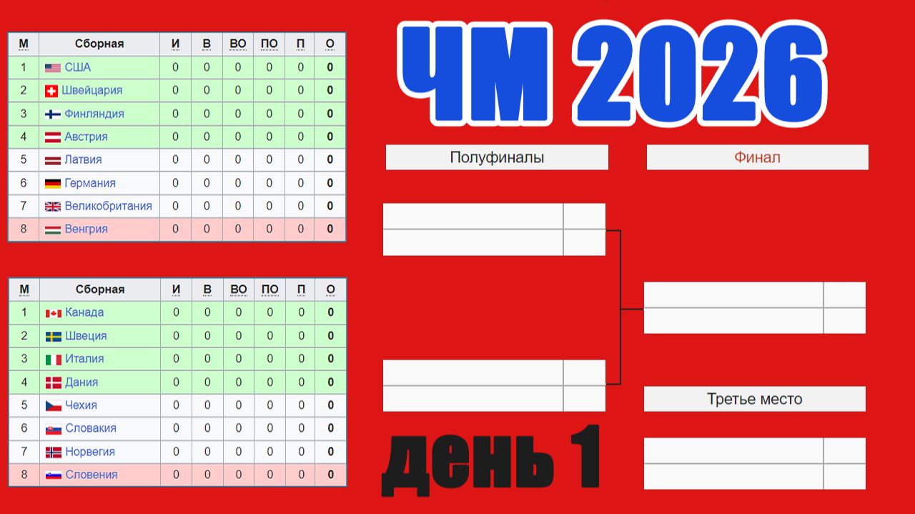ЧМ по хоккею 2026. Итоги 1 дня.