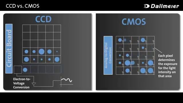 CCD и CMOS матрицы: считывание информации
