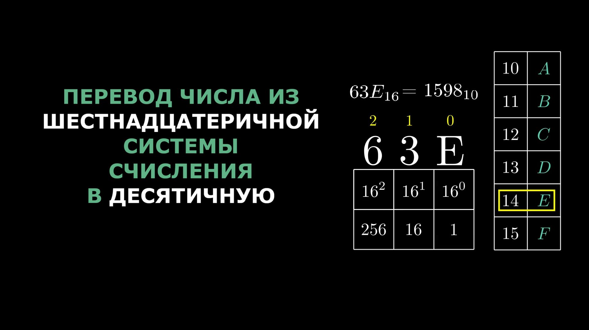 Перевод из шестнадцатеричной системы счисления в десятичную.