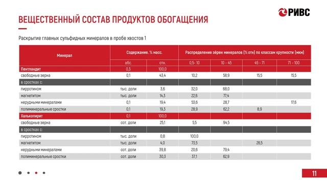 Влияние вещественного состава медно-никелевых руд на процессы обогащения