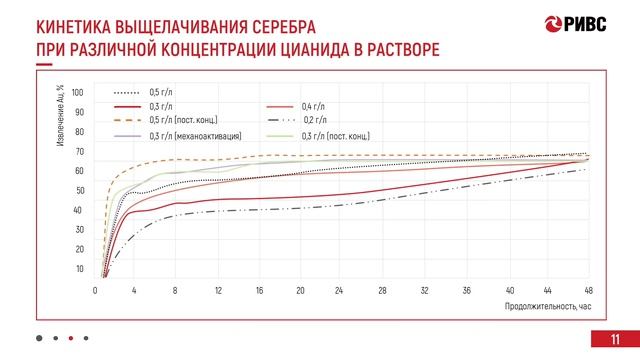 Обезвреживание хвостов цианирования
