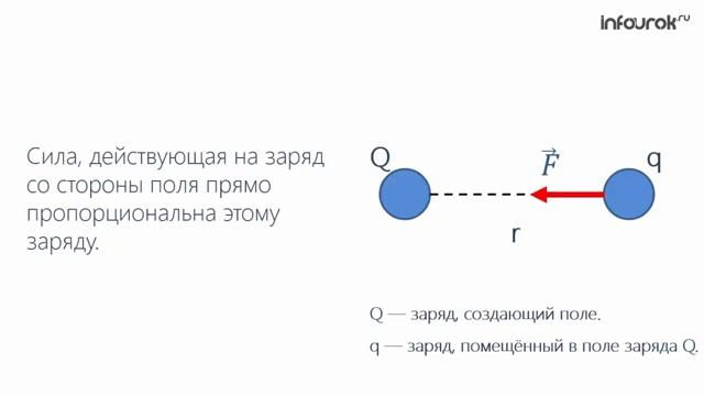 Электрическое поле. Принцип суперпозиции полей