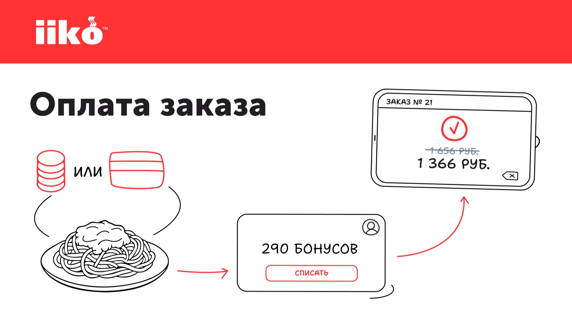 iiko Корнер. Оплата заказа