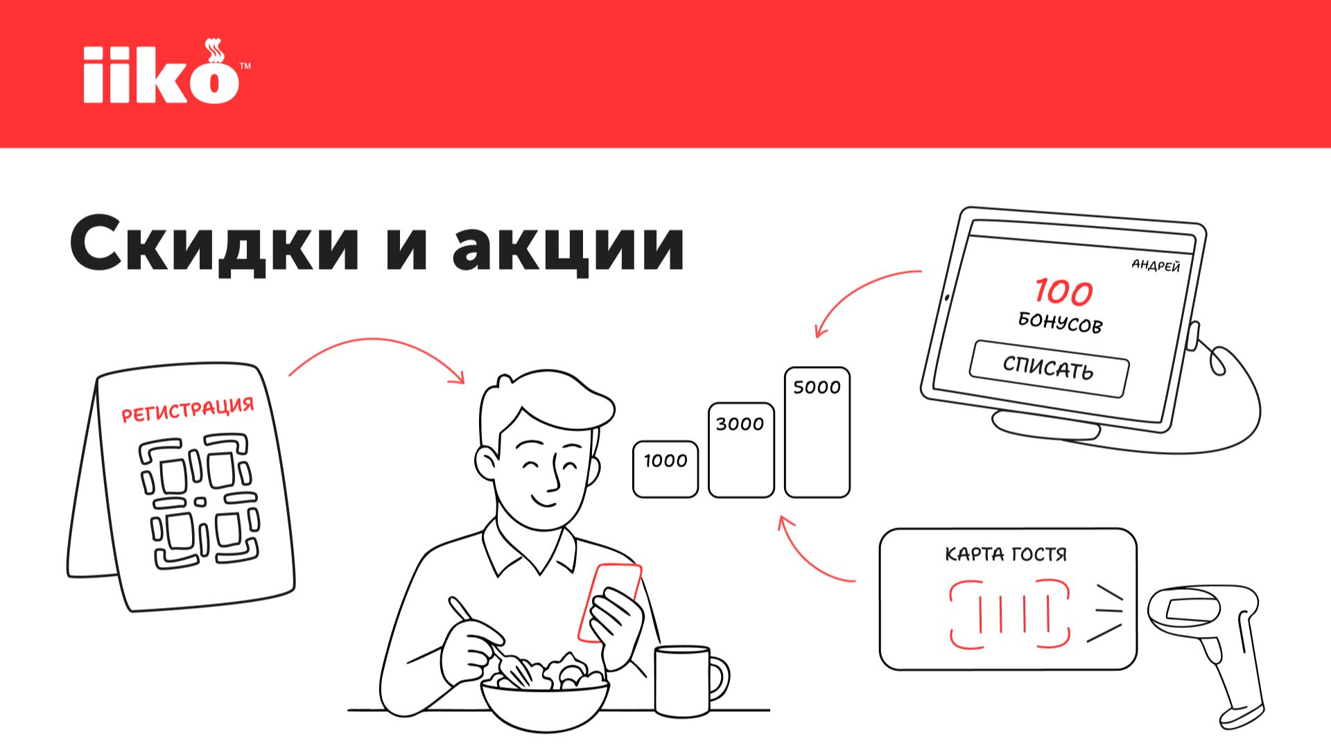 iiko Корнер. Скидки и акции