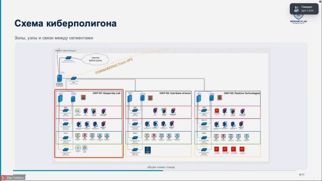 Киберполигон. Что это и как он работает под капотом? Ильдар Садыков