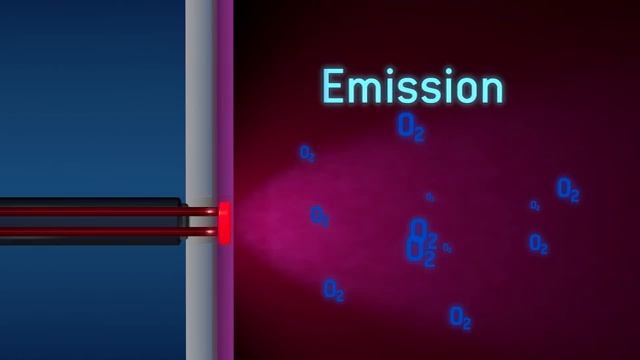 Принцип работы оптических сенсоров для измерения O2, CO2 и pH