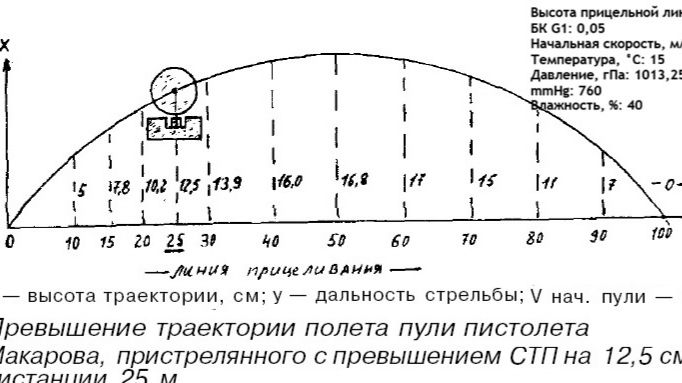 Пистолет ПМ на 100 метрах