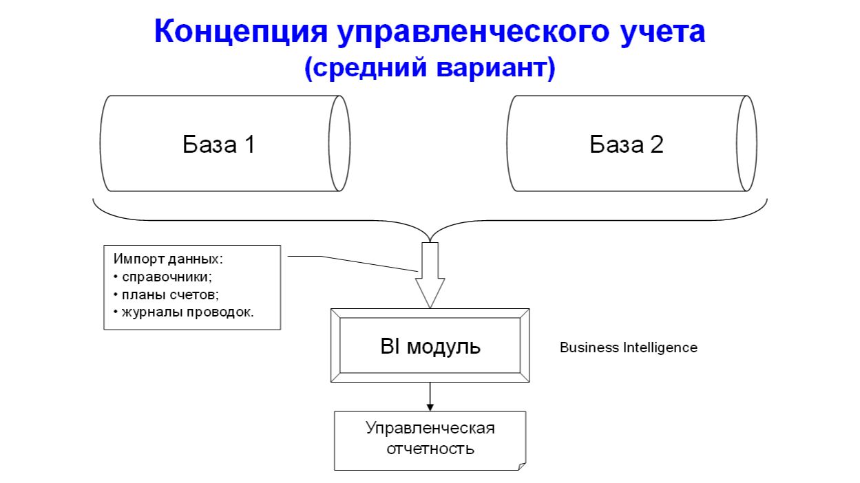 Средний вариант концепции управленческого учета