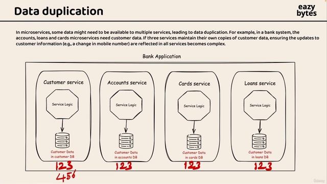 14. Data duplication challenge in microservices