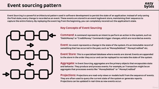 17. Introduction to Event sourcing pattern