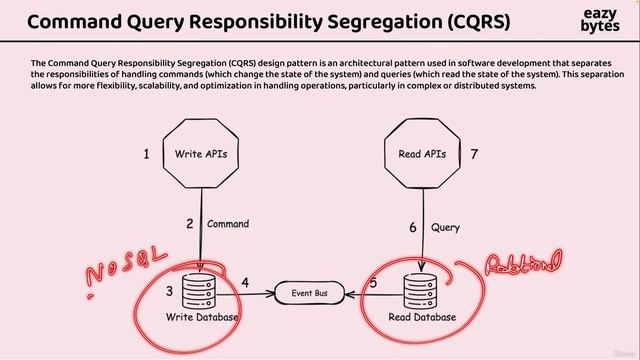 15. Introduction to CQRS pattern