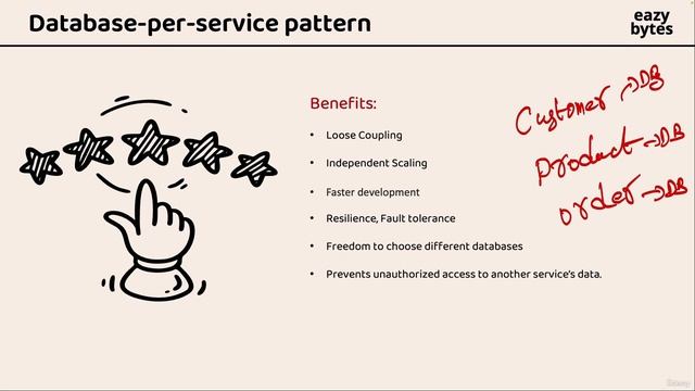 3. Introduction to Database-per-service pattern