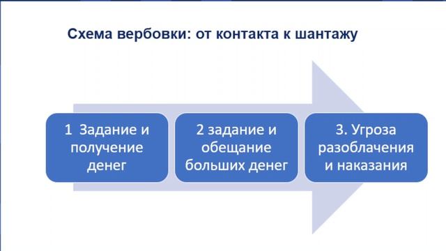 антитеррор День 5 урок 2 Методы и приемы вербовки в сети интернет