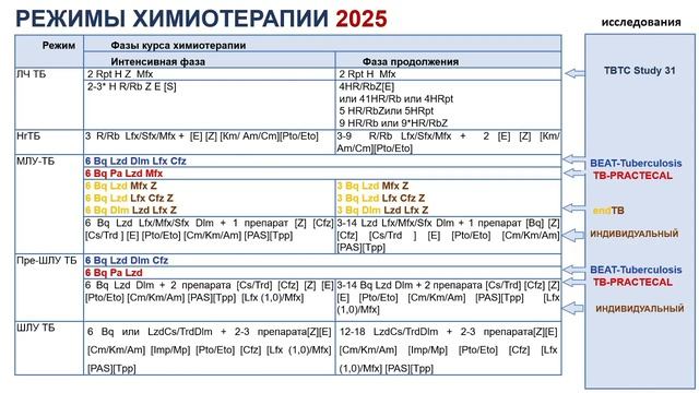 Новые подходы к лечению туберкулеза у взрослых в соответствии с актуальными КР