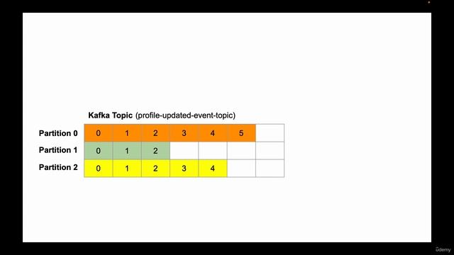 10 - Ordering of Events in Apache Kafka