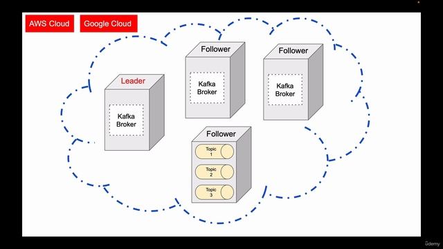 12 - What is Apache Kafka broker