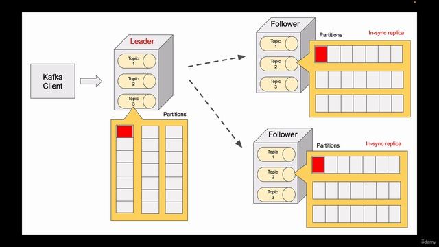 13 - Apache Kafka broker Leader and Foll