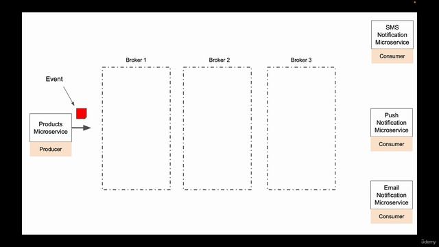 7 - Apache Kafka for Microservices