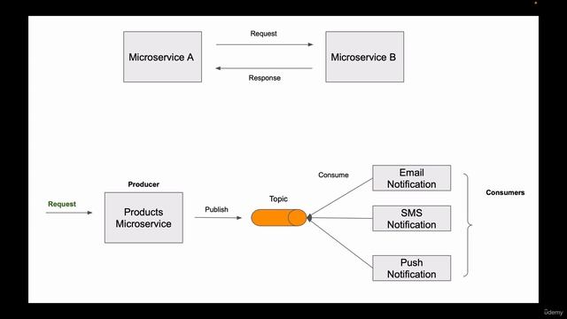 6 - Event-Driven Architecture with Apache
