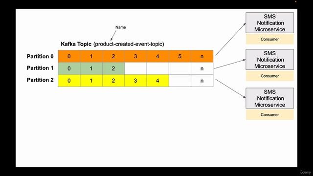 9 - Kafka Topic and Partitions