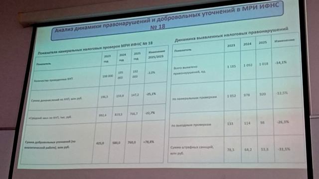 Результаты налогового контроля в Татарстане за 2023 - 2025 годы (2/6)