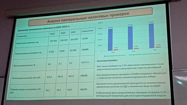 Результаты налогового контроля в Татарстане за 2023 - 2025 годы (4/6)