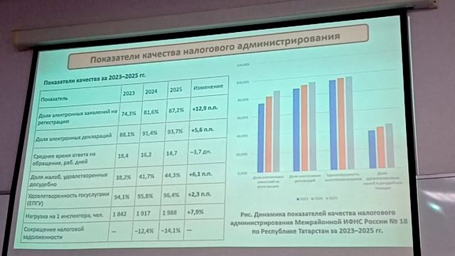 Результаты налогового контроля в Татарстане за 2023 - 2025 годы (5/6)