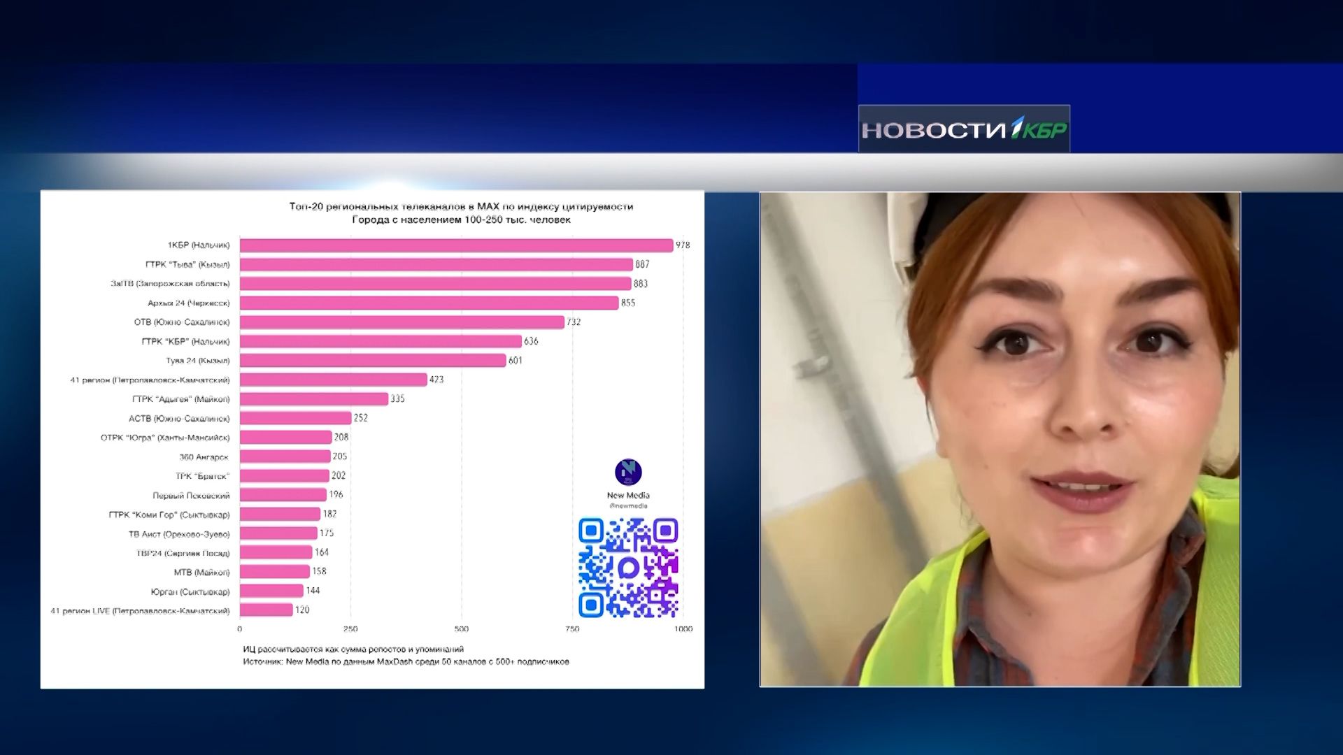 Первый КБР укрепил лидерство в мессенджере MAX по индексу цитирования