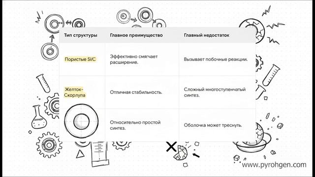 Будущее аккумуляторов : Кремний