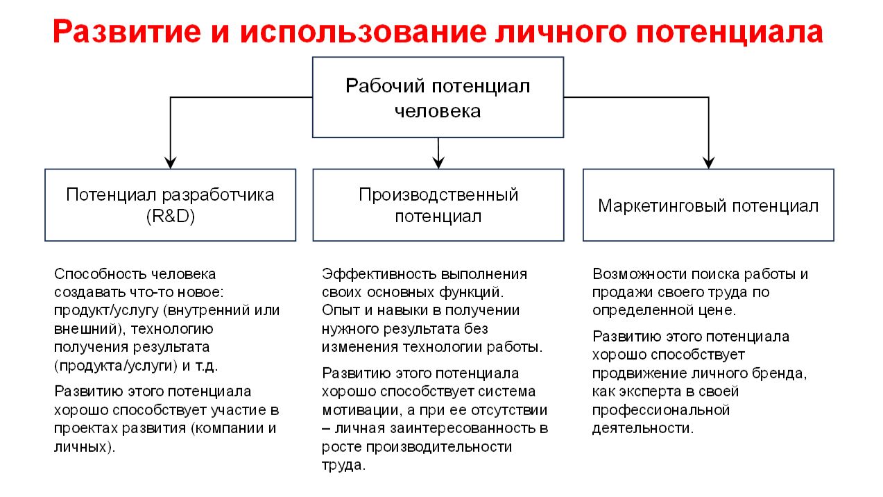 Развитие и использование личного потенциала (введение)