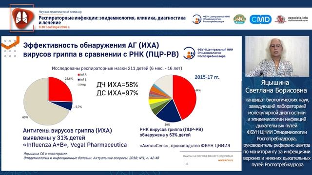 Респираторные инфекции: эпидемиология, клиника, диагностика и лечение