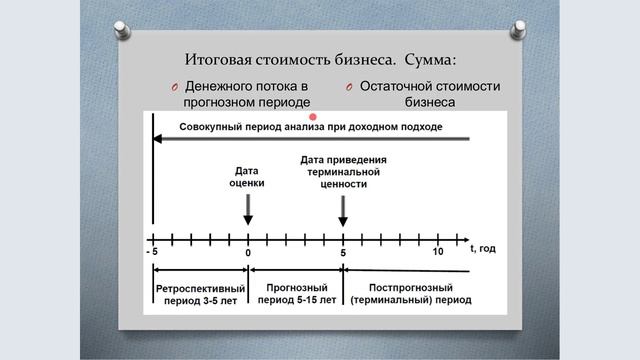 Оценка стоимости бизнеса