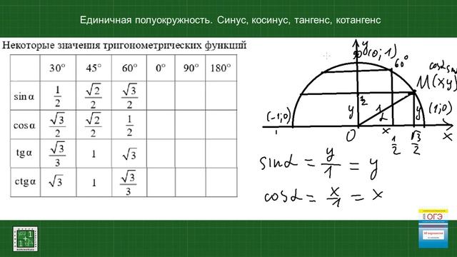 Тригонометрия (синус, косинус, тангенс, котангенс)