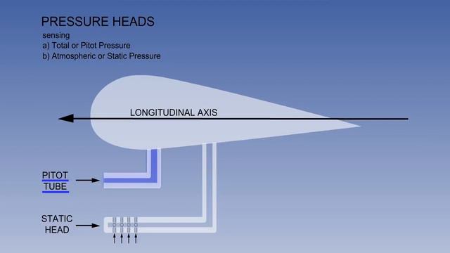 03  ATPL Training   Flight Instruments #03 Pressure Heads   Air Pressure Instruments and Definitions