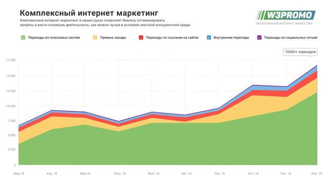 Комплексная стратегия и продвижение интернет магазина. Тематика_Еда