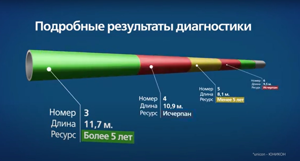 Реальное техническое состояние сети! Внутритрубная диагностика трубопроводов