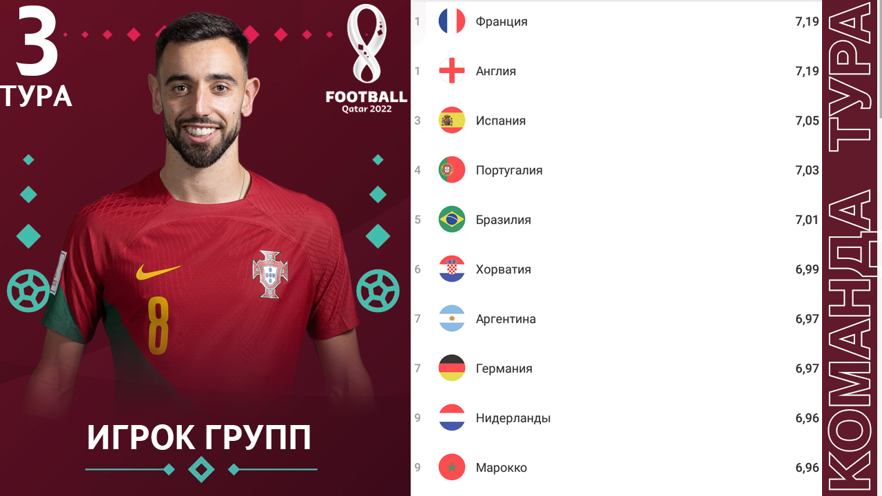 Лучшие Игроки Групповой Этап Чемпионат Мира  | Best Players of the World Cup 2022