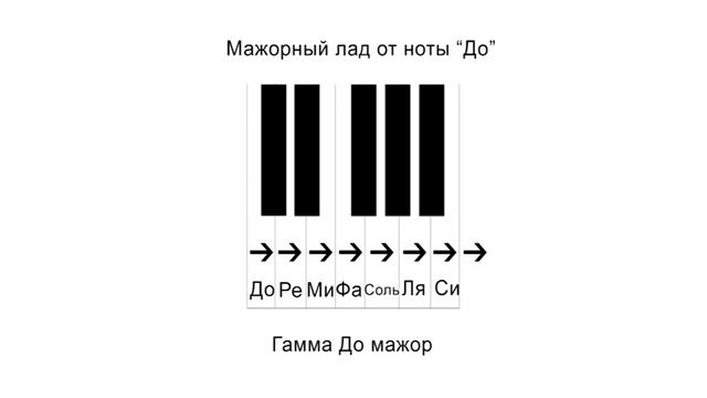 Краткий курс музыкальной теории - Введение. Тональность, лад (урок 1).