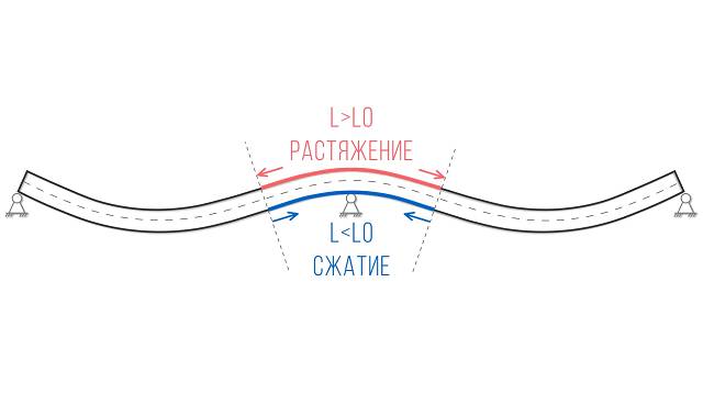 Коэффициенты неразрезности