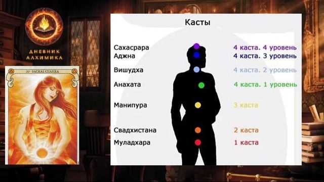 1.2. Уровни сознания и 7 центров. /сидхи/ УРОКИ НА ВИНИЛОВЫХ ПЛАСТИНКАХ