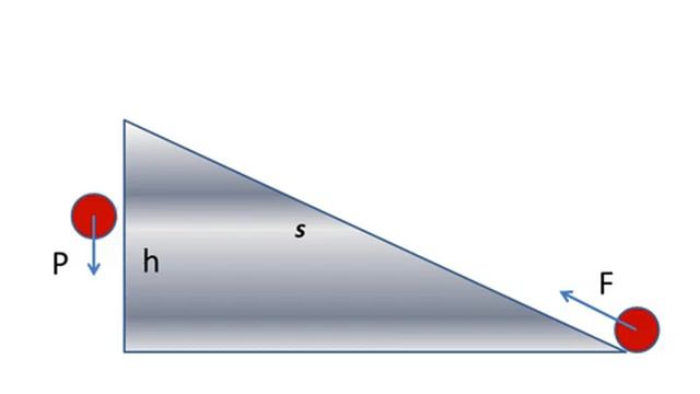 Наклонная плоскость. Выигрыш в силе