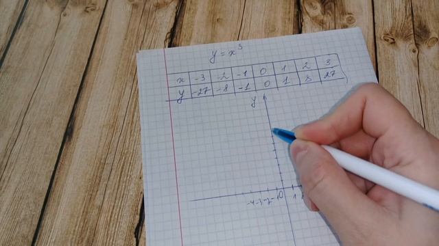 Функции y=x2 и  y=x3  их графики. Алгебра 7. Макарычев. Под ред. Теляковского.