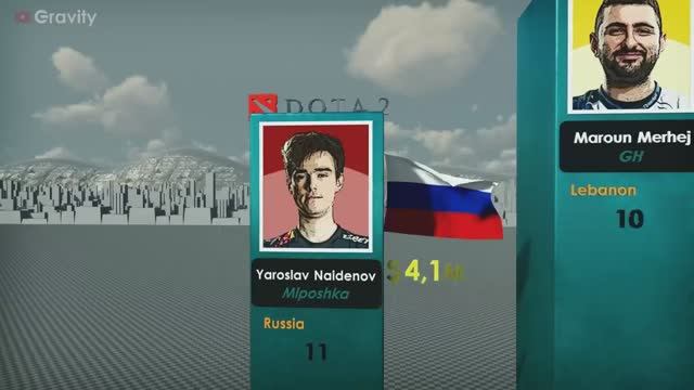 Самые богатые киберспортсмены 2022 года - Richest Esports Players 2022