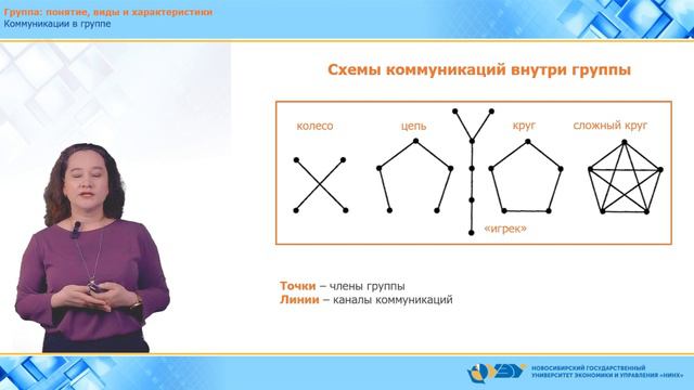 3.2.5 Коммуникации в группе