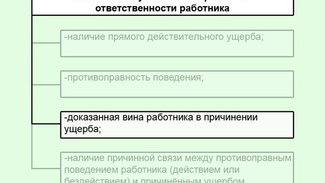 Понятие о материальной ответственности за причиненный ущерб.