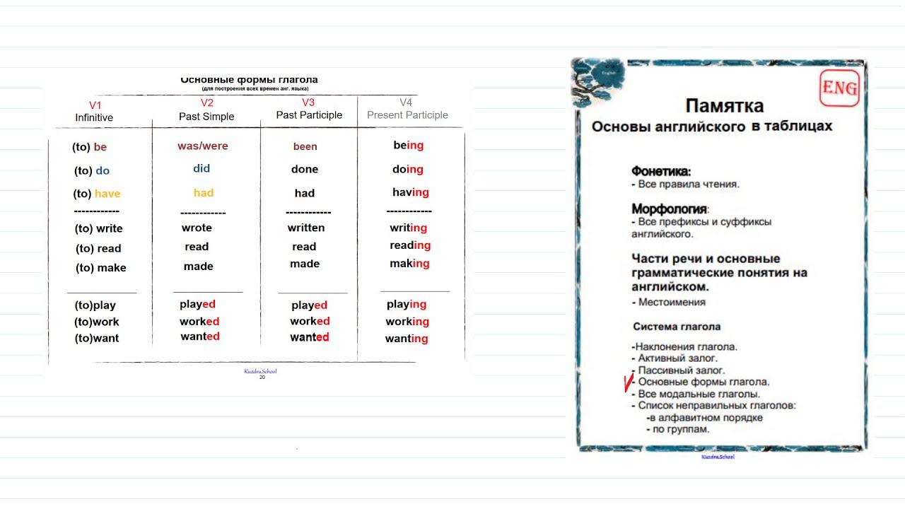 9.Памятка. Основные формы глагола в английском.