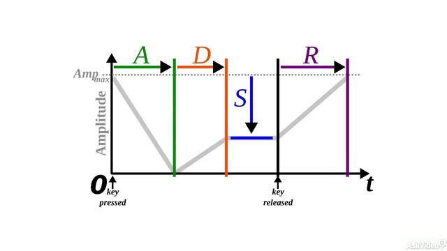 10. Envelope Shaping