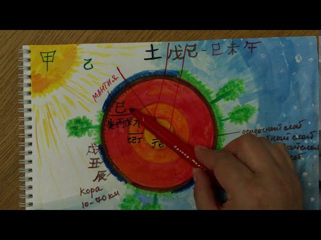 Что не так с Землей? Определение силы элемента личности Земли Ян/Инь в Ба Цзы