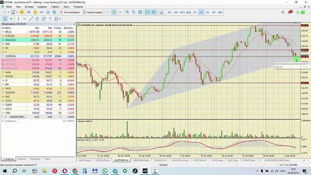 Газпром уровни поддержки и сопротивления прогноз курса